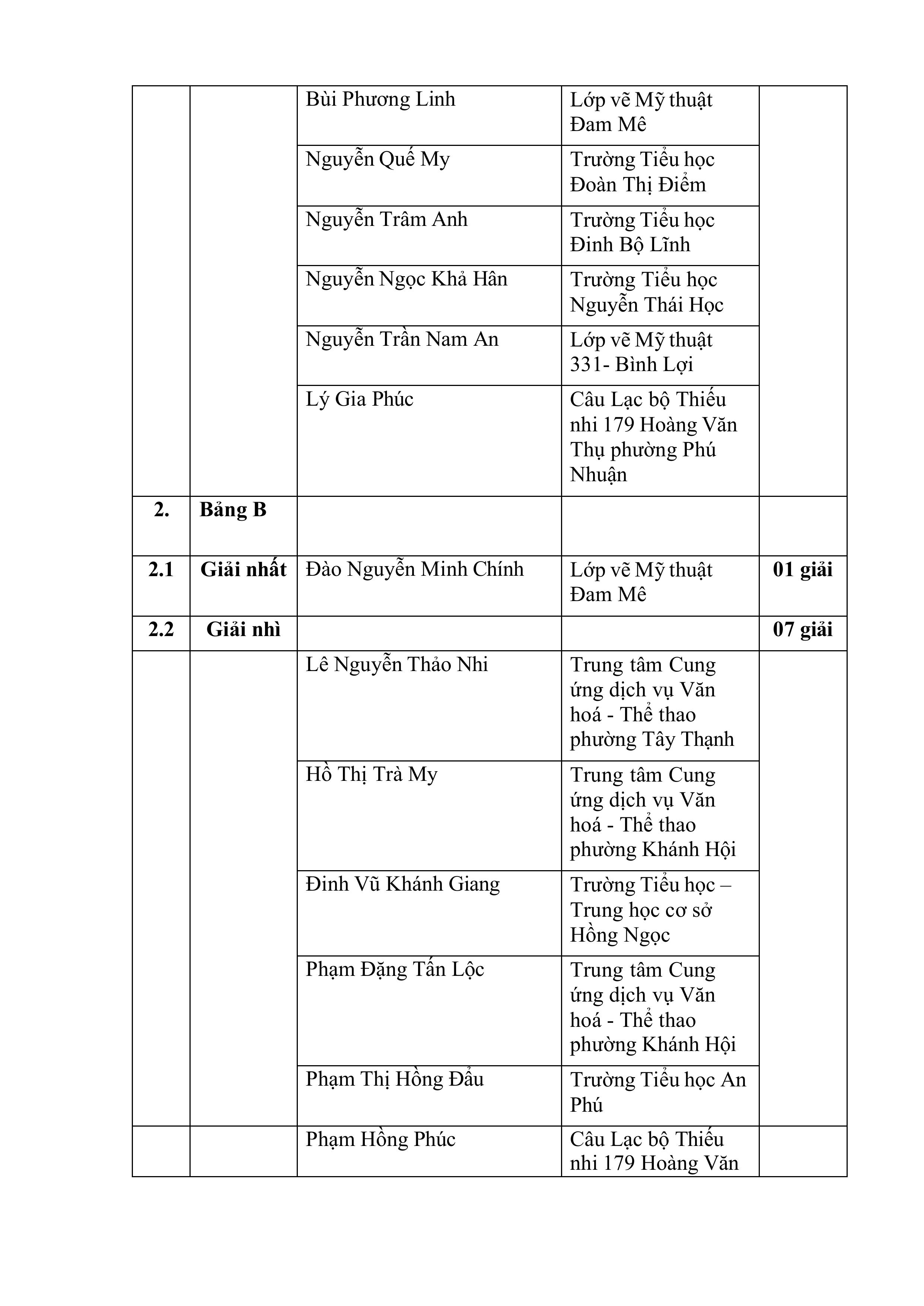Danh sách thí sinh đạt giải cuộc thi vẽ tranh "Thiếu nhi Thành phố Hồ Chí Minh với Bác Tôn" lần ...